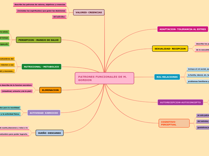 PATRONES FUNCIONALES DE M. GORDON - Mind Map